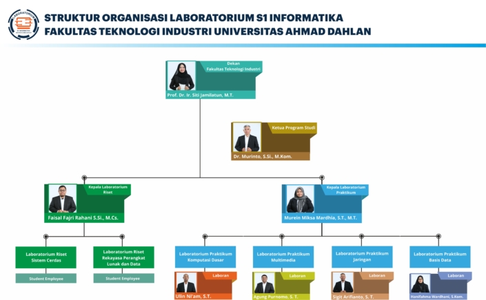 Struktur Organisasi – Laboratorium Program Studi Informatika